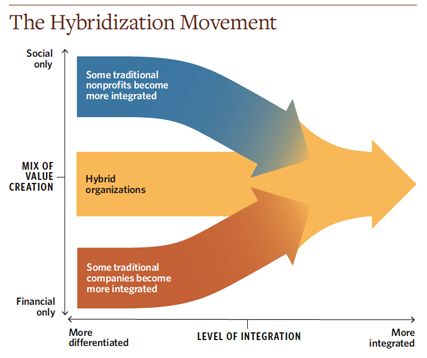 Non-profit, For-profit, or Hybrid? – Tools for Social Innovators